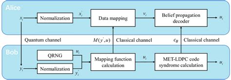 The Principle Of Information Reconciliation Of Cv Qkd Protocol First