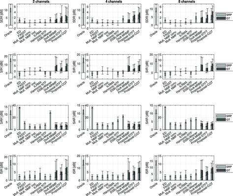 Source Separation Metrics Averaged Over The Urmp Dataset Under