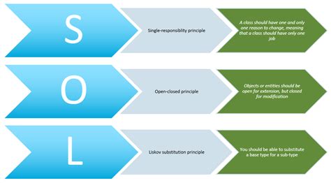 Design Principles In Object Oriented Programming A Guide To Single Responsibility Principle