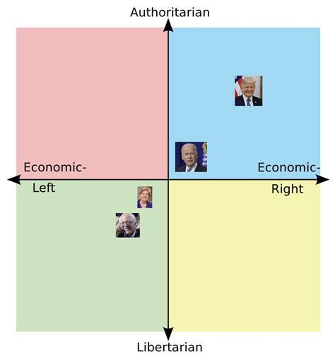 Most Notable 2020 Us Presidential Candidates Rpoliticalcompassmemes