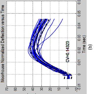 Schematic Of A Constant Force Vs Deflection Curve With Elastic And Download Scientific Diagram