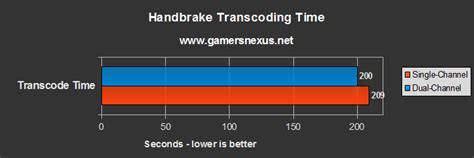 Single Channel Vs Dual Channel Ram Performance Compared