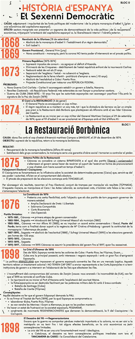 La Restauració Borbònica 1864 1931 Historia y Sociedad Universitat