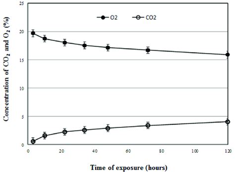 Concentrations Of Carbon Dioxide And Oxygen During Five Days Of