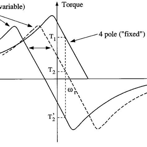General Control Strategy A Synchronuos Operation B Asynchronous
