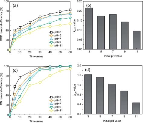 Effect Of Initial Ph On A Cod Removal C Cn Removal And K For B