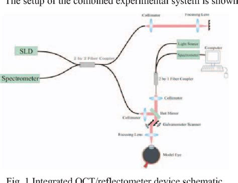 Figure 1 From Optical Coherence Tomography Integrated With Reflectometry For Ophthalmologic