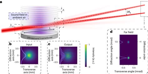 Schematic Of Ultrasound Assisted Angular Deflection Of A Laser Beam In