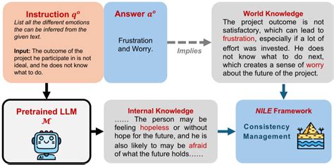 논문 리뷰 Nile Internal Consistency Alignment In Large Language Models