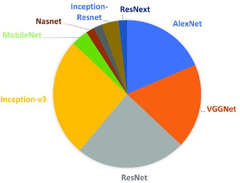 Distribution Of Pre Trained Models Employed By Researchers Download Scientific Diagram