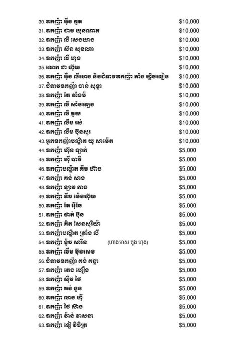 អ្នកឧកញ៉ា ឧកញ៉ា រូបណាខ្លះចូលរួមបរិច្ចាគទឹកប្រាក់ជាង