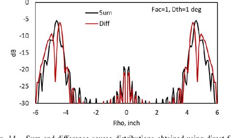 Figure 14 From Synthesis Of Annular Sum And Difference Patterns