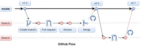 团队如何选择合适的git分支策略？ Devops在路上 博客园