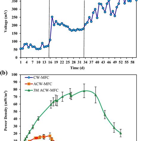 Voltage Output A And Power Density Curves B Of Cw Mfc Download Scientific Diagram