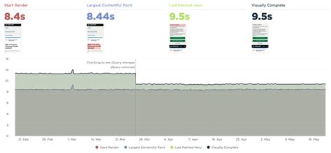 去掉 jquery 后，我们的网站性能起飞，速度快了 17 大前端 infoq精选文章