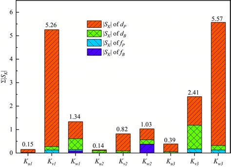 Sensitivity Analysis Results For Different Parameters Download