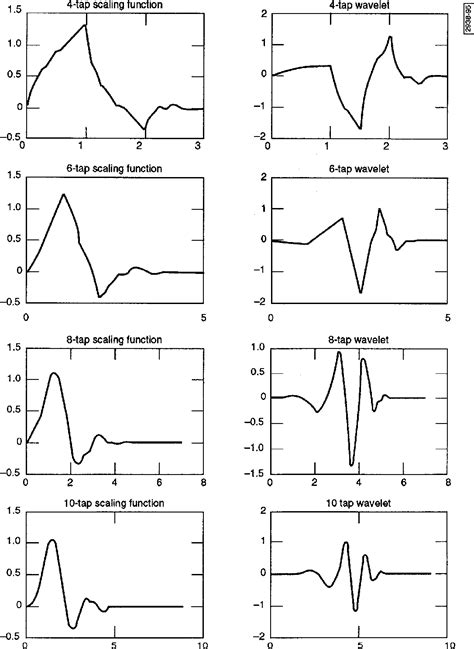 Figure 3 From Introduction To Wavelets Semantic Scholar