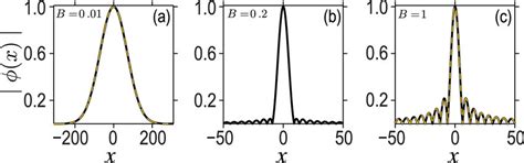 Absolute Value Of The Phasematching Function See Equation 25 For Download Scientific