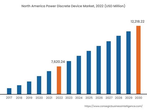 Power Discrete Device Market Size Share Outlook 2025 2032