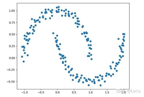 聚类 Dbscan 知乎