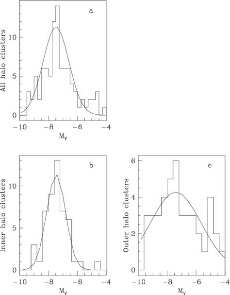 Figure 1 From A Comparison Of The Globular Cluster Luminosity Functions