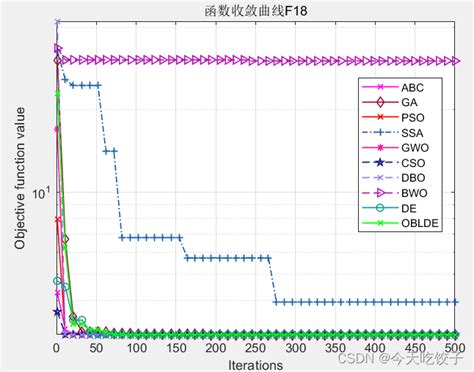 智能算法终极大比拼以CEC 测试函数为例十种智能算法直接打包带走不含任何套路
