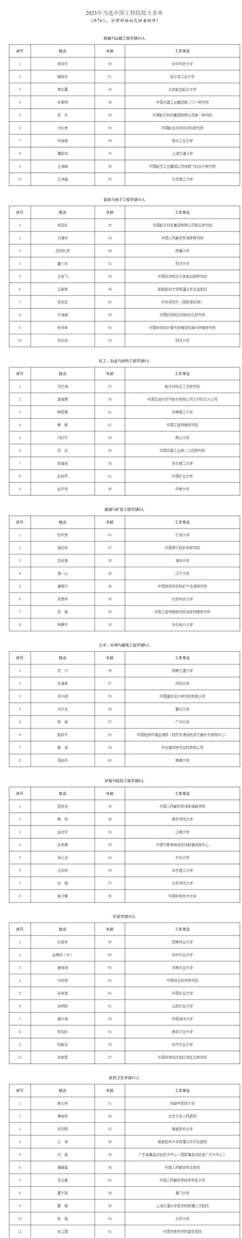 名单公布！2名在陕科学家新当选中国工程院院士澎湃号·媒体澎湃新闻 The Paper