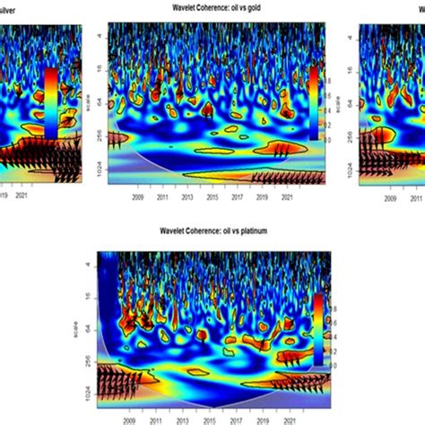 Oil And Non Energy Commodities Correlation Matrix Heat Maps Figure 1 Download Scientific