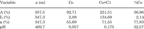 semi variogram parameters composed from the evaluated variables