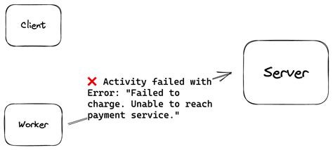 How Durable Execution Works DEV Community