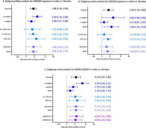 Sex‐related Differences In Efficacy And Safety Outcomes In Axial