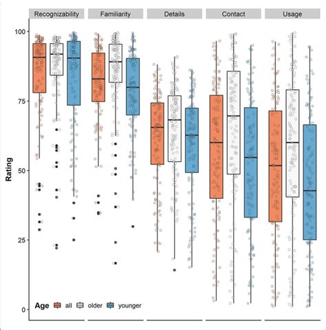 Boxplots With Individual Data Points For The Object Ratings For The