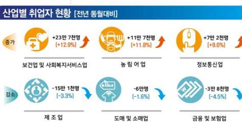 2월 취업자 26만3000명 증가노인일자리 사업 조기집행 등 영향