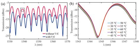 Ultracompact Mxene V2c Improved Temperature Sensor By A Runway Type Microfiber Knot Resonator