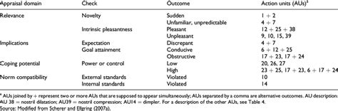 Predictions Of The Component Process Model Of Emotion Download Table