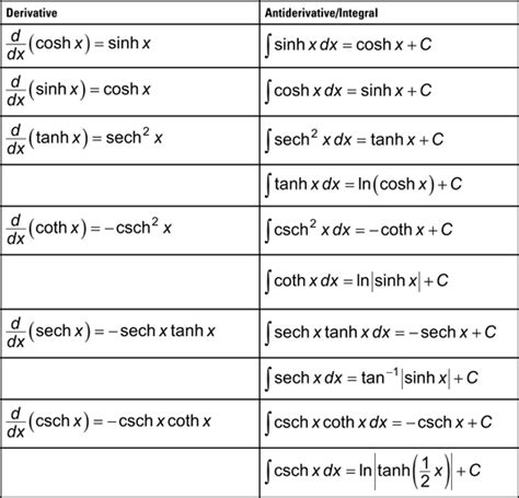 Hyperbolic Functions Cheat Sheet