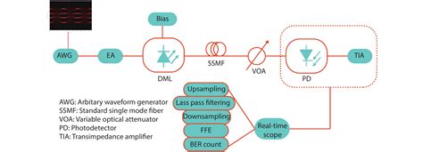 35 Km Amplifier Less Four Level Pulse Amplitude Modulation Signals