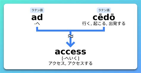 Access 語源とコアイメージと覚え方 意味・上位語・下位語 イメージ英単語