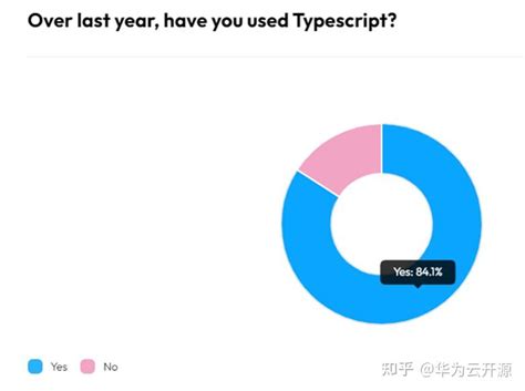 历史性的时刻！opentiny 跨端、跨框架组件库正式升级 Typescript，10 万行代码重获新生！ 知乎