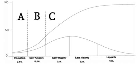 Knowledge Diffusion Source Authors Adapted From Ryan And Gross 1943 Download Scientific