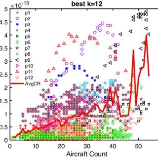 Airspace Collision Risk Hot Spot Identification Using Clustering Models Request PDF