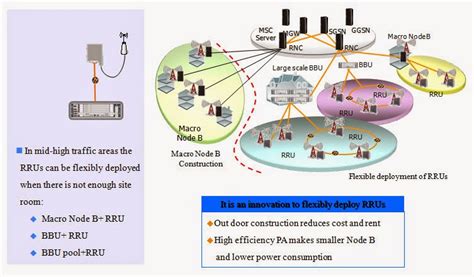 Telecom Knowledge And Experience Sharing Umts Coverage Estimation