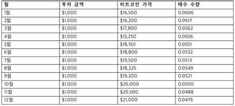 달러 비용 평균법dca Dollar Cost Averaging이란 Coinex