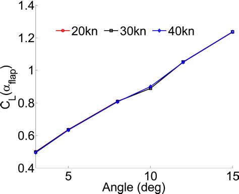 Figure 8 From Design Ride Control System Using Two Stern Flaps Based 3 Dof Motion Modeling For