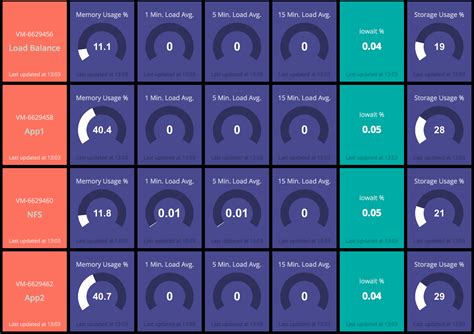 Click For Enlarged Detail This Sort Of Dashboard Any Of Our Engineers Or QA Folk Can Get About