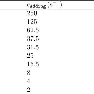 Values Of C Adding And C Removing For Various MOIs Given M 0