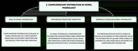 Complementary Distribution In Phonetics And Phonology Algor Cards