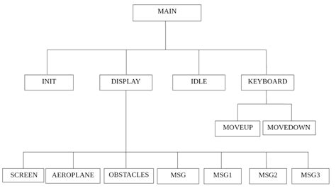 Aeroplane Computer Graphics Project In Opengl Source Code 18csl67