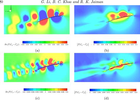 Figure 1 From Aeroelastic Modes And Flow Induced Vibrations Of Flexible