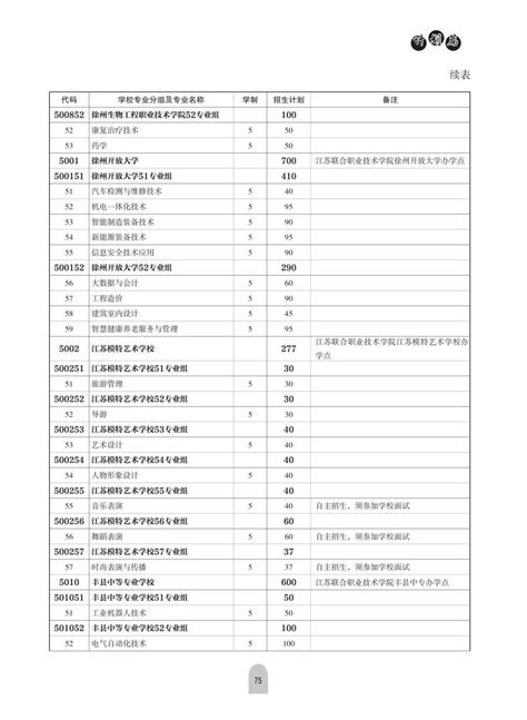 2023年中考招生计划—五年制高职学校及技师学院技师班招生计划 徐州市教育考试院